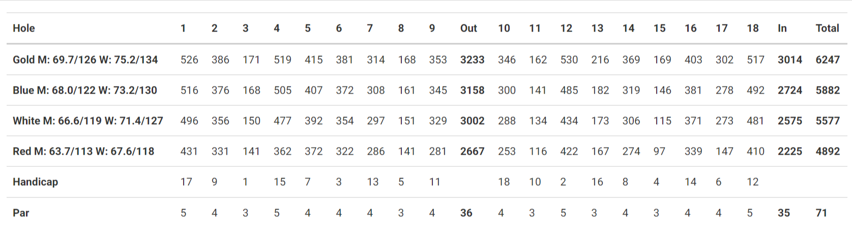 Scorecard - The Pines at Lindsey Wilson